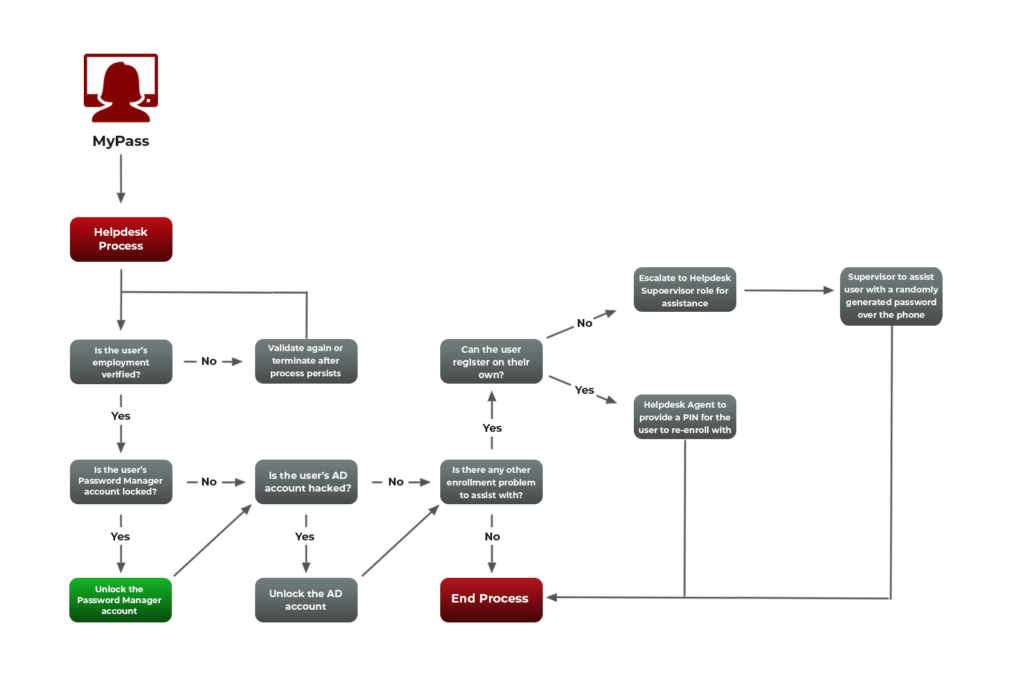 Helpdesk Process – MyPass Documents